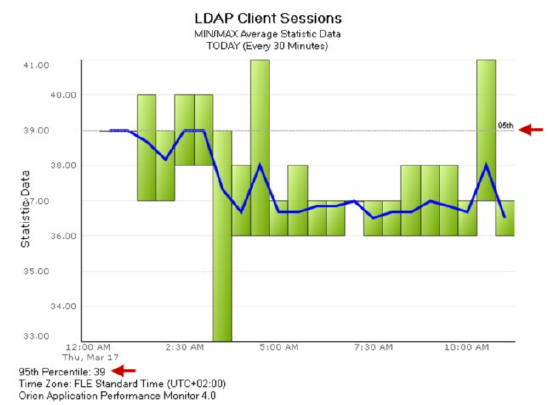 Use SAM MIN/MAX Average Statistic charts to set thresholds based on 95th percentile data for ...