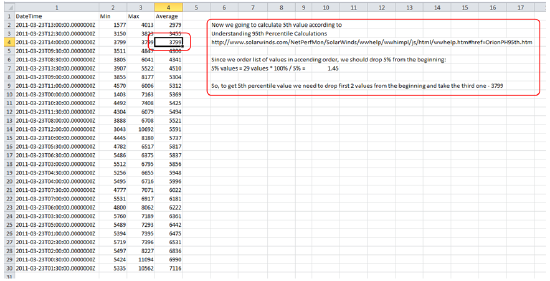 Use SAM MIN/MAX Average Statistic charts to set thresholds based on 95th percentile data for ...