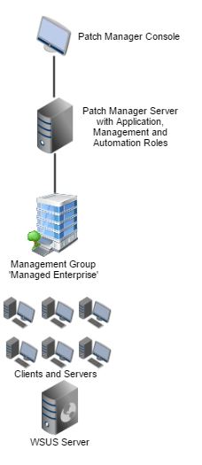 Patch Manager Architecture Diagrams