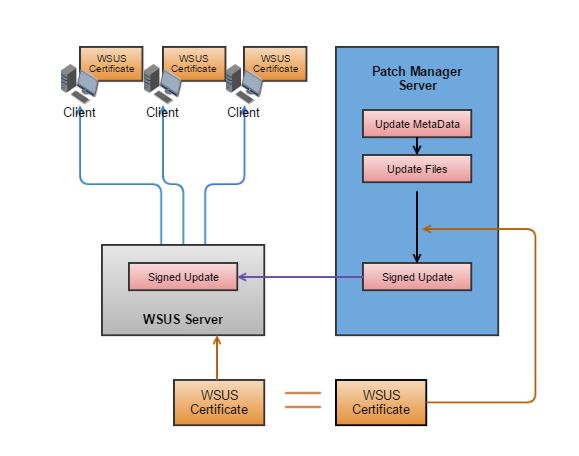 Patch Manager Architecture Diagrams
