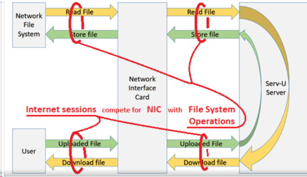 How Serv-U works and configures for any File Storage System