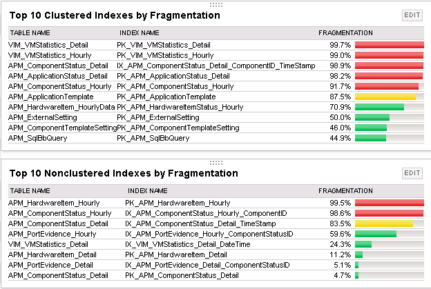 AppInsight for SQL shows critical for Orion database index fragmentation