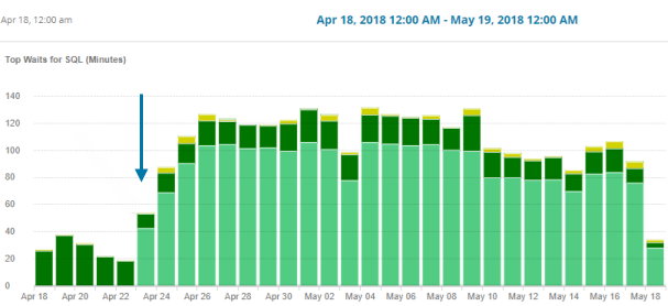 DPA 12.0 feature: Query performance analysis