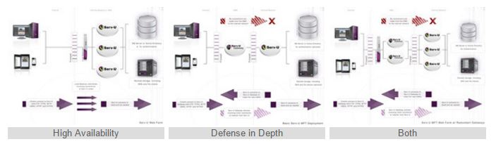 Plan your Serv-U Gateway deployment