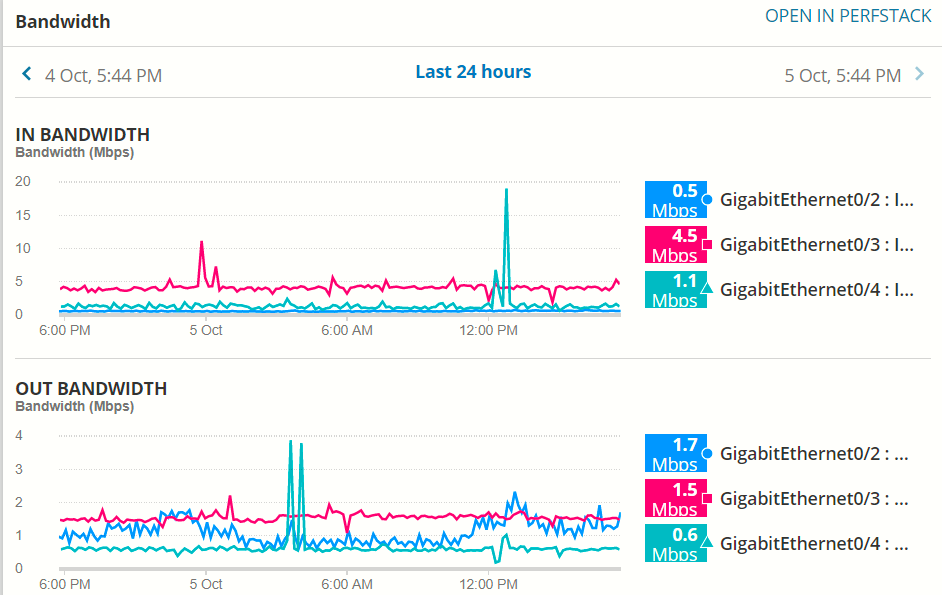 Interface Bandwidth Utilization perfstack chart is blank