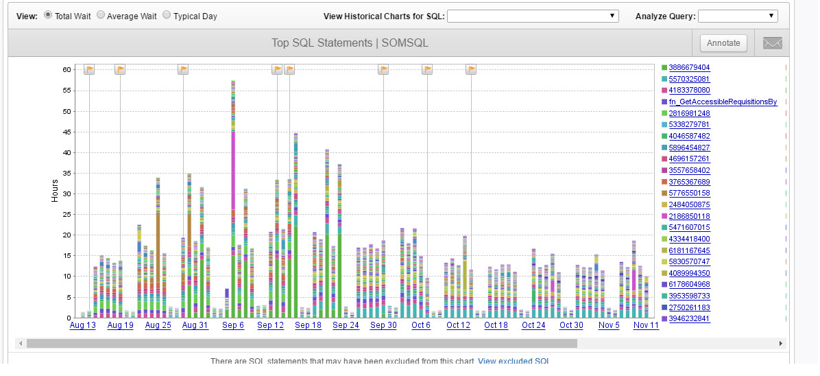DPA charts are shown in weeks in bars instead of days