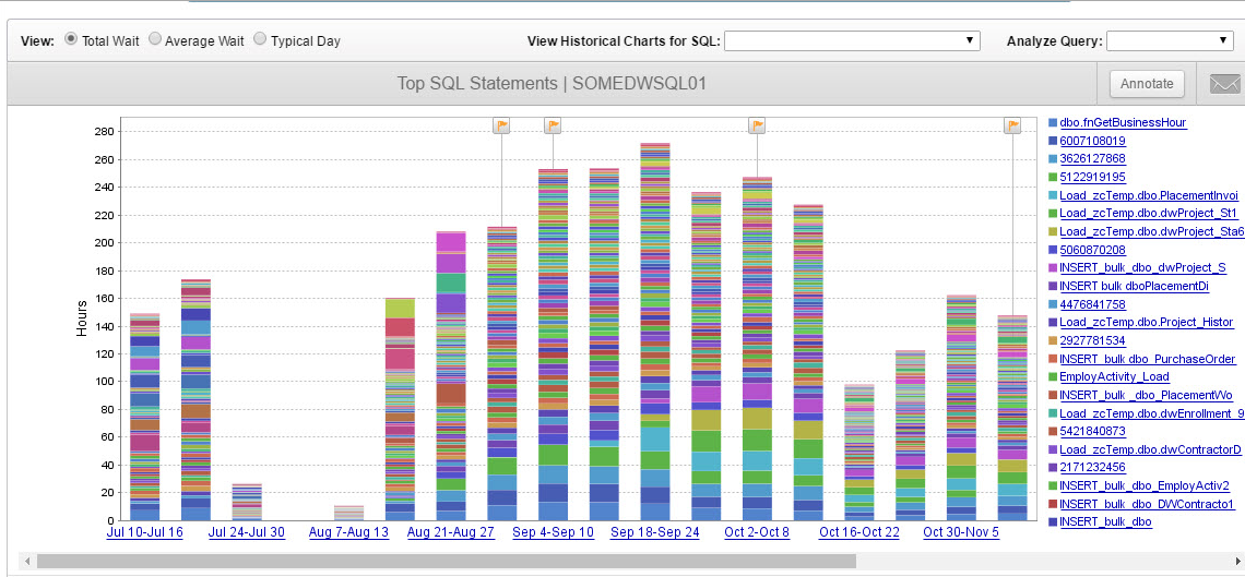 DPA charts are shown in weeks in bars instead of days
