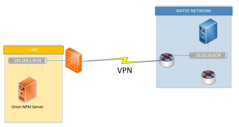 How to Monitor Nodes in a WAN - Add NATED nodes in Orion