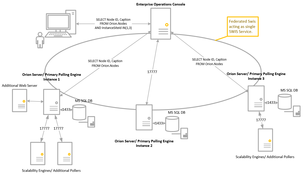 What is Enterprise Operations Console and how does it work?