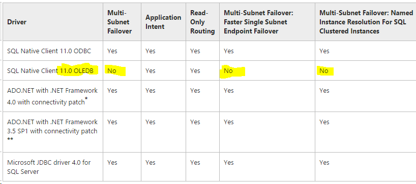 SQL DR - Mirroring - Clustering - Log Shipping - SQL AlwaysOn