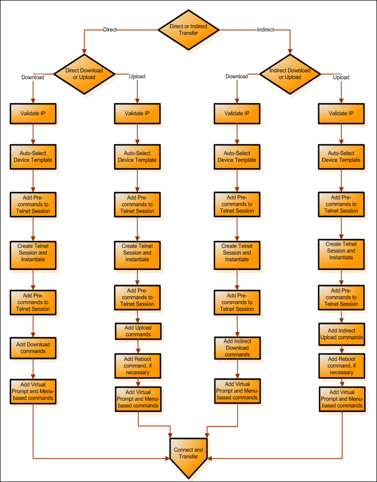 NCM Device Command Templates
