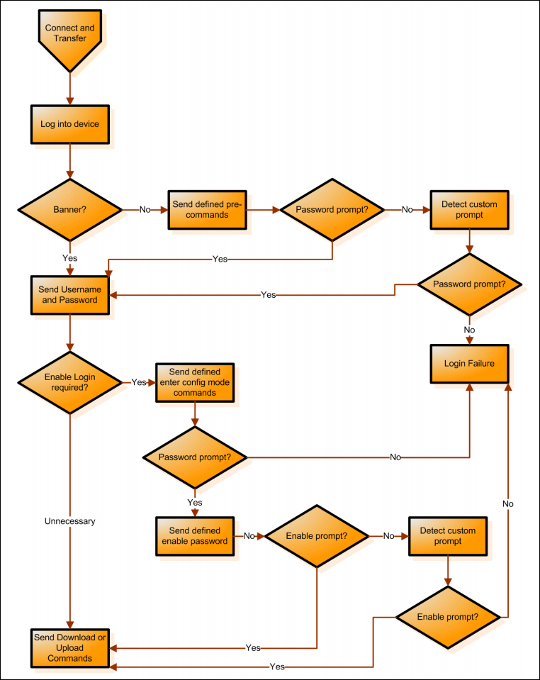 NCM Device Command Templates