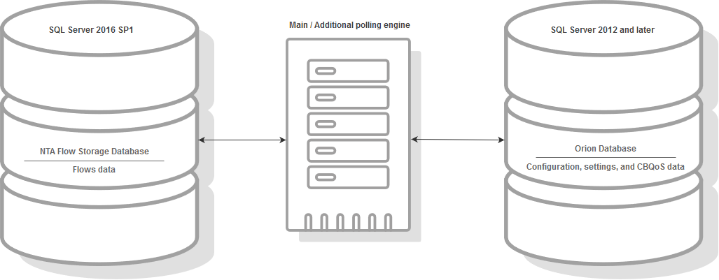 Databases used by SolarWinds Orion Platform modules
