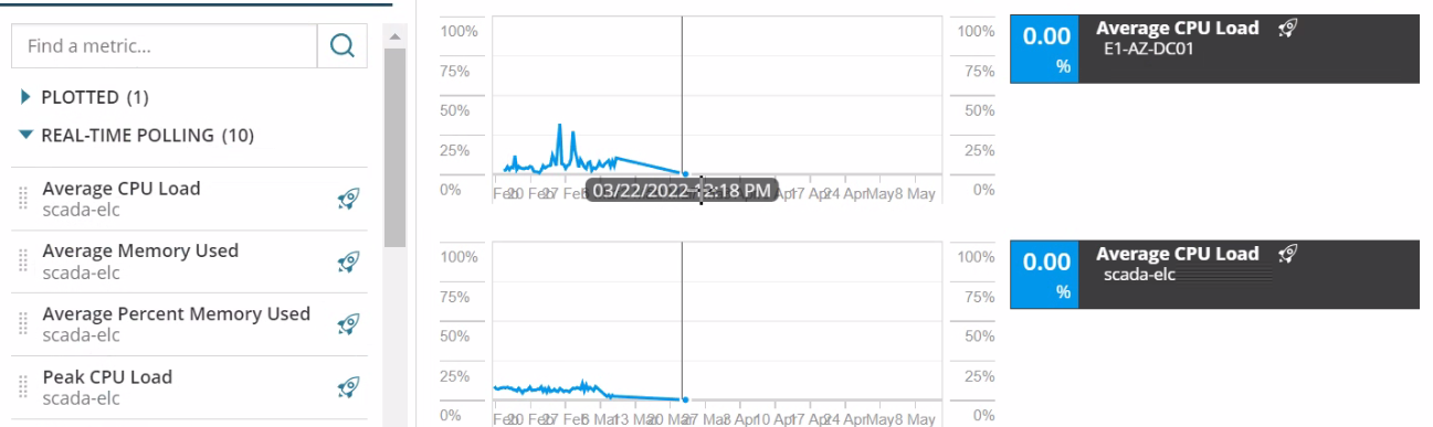 CPU Load widgets are not showing the latest historical data